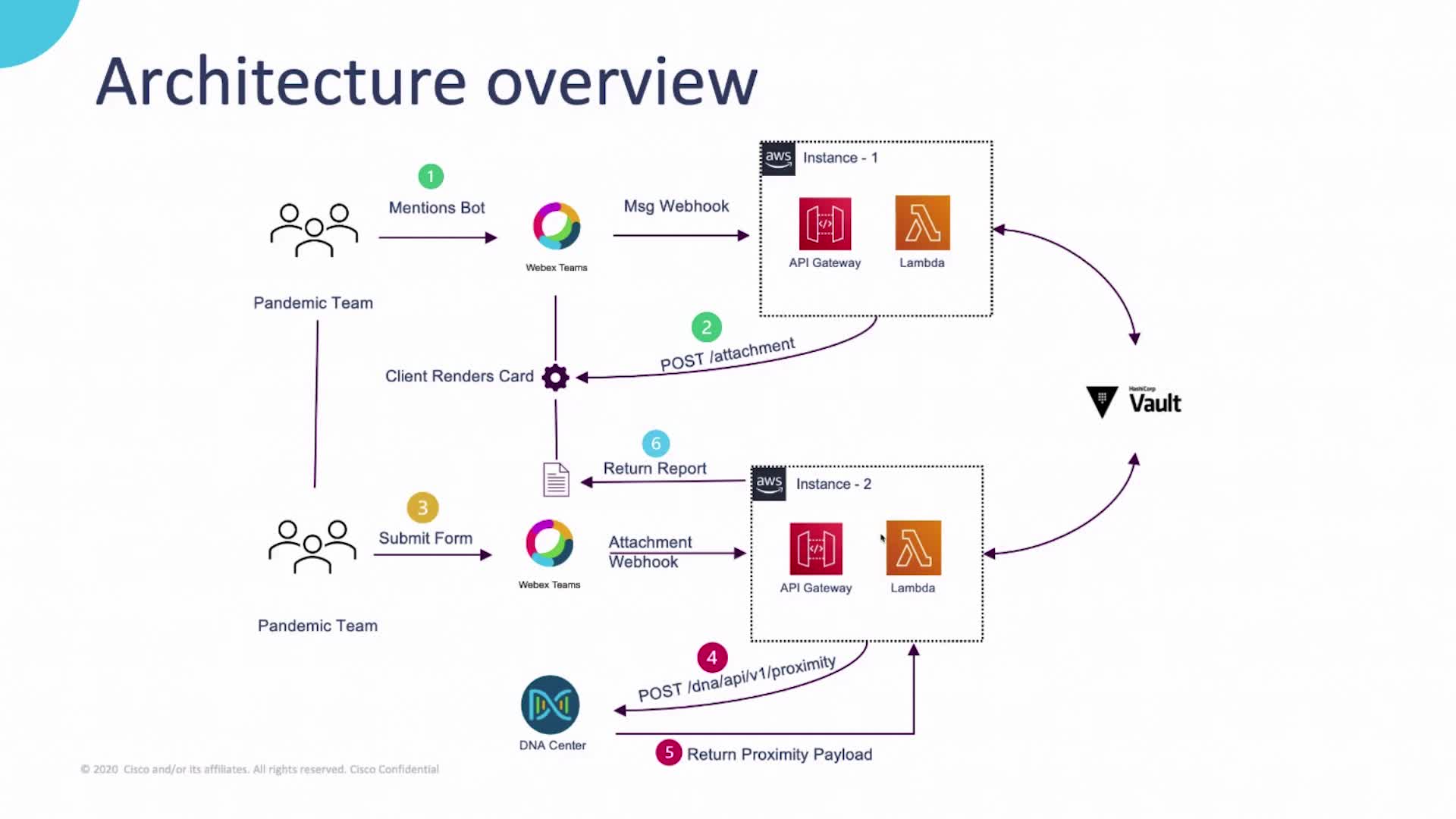 Proximity sensor tracing with Cisco DNA Center presented by Kareem Iskander